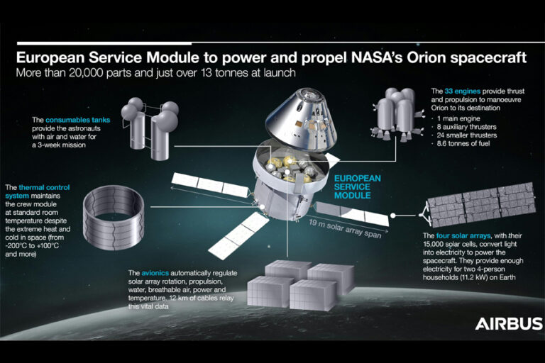 Artemis II Airbus-built Orion European Service Module | Joint Forces News